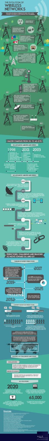 The Evolution of Wireless Networks INFOGRAPHIC and TECH - Kadva Corp