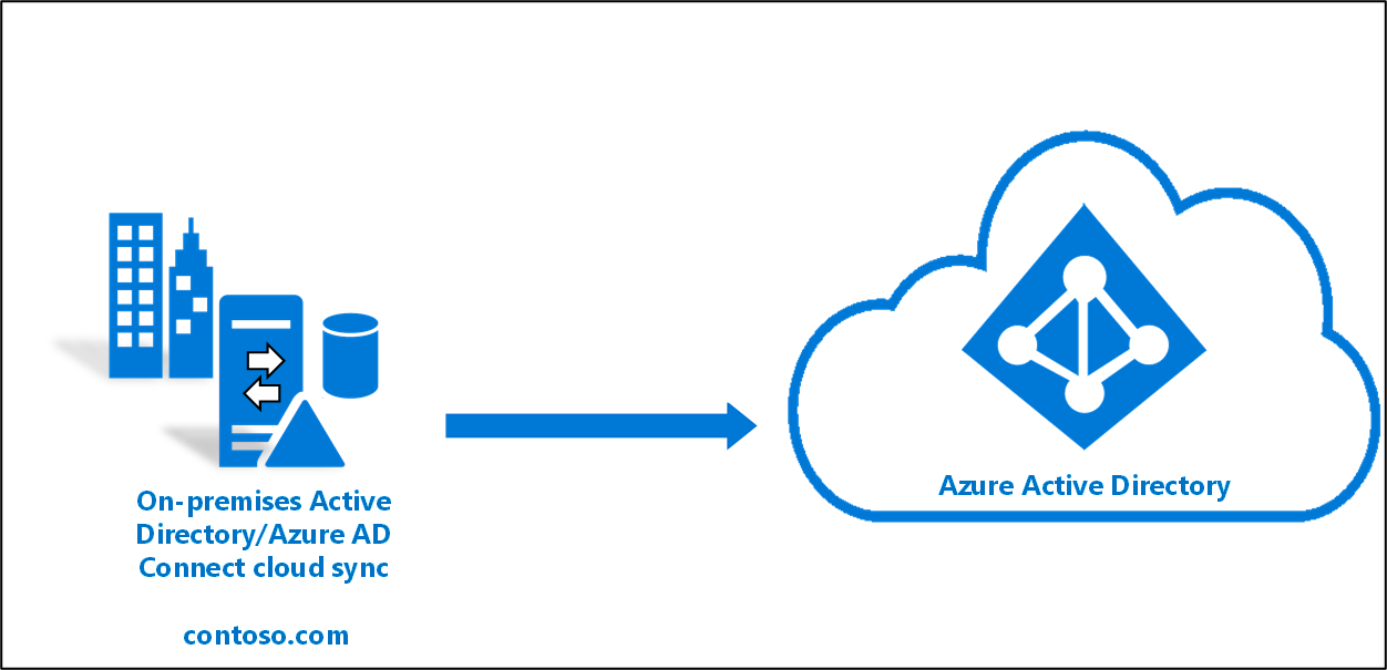 A complete Guide to Azure Active Directory - Kadva Corp