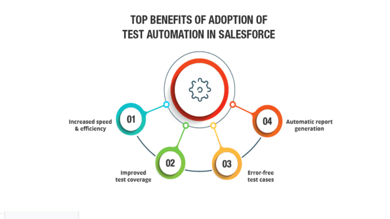Importance And Benefits Of Salesforce Testing Automation Kadva Corp