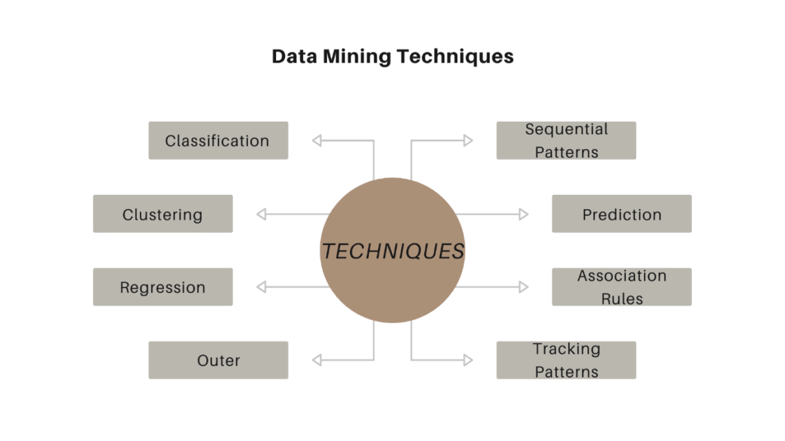 Understanding Data Mining and Its Techniques - Kadva Corp