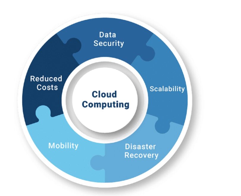 What Are the Advantages of Implementing Cloud Backup Solutions? - Kadva ...